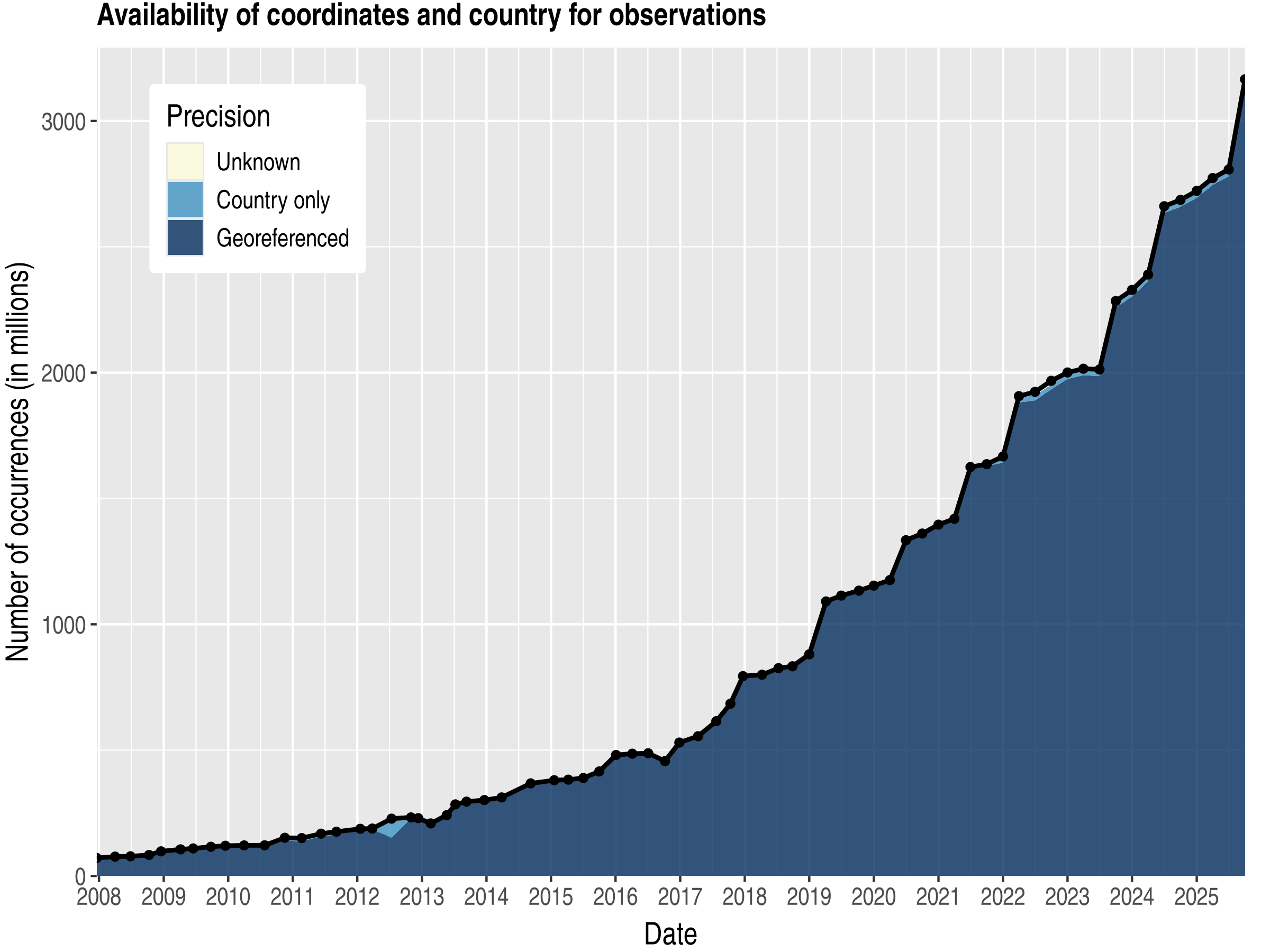 Data trends